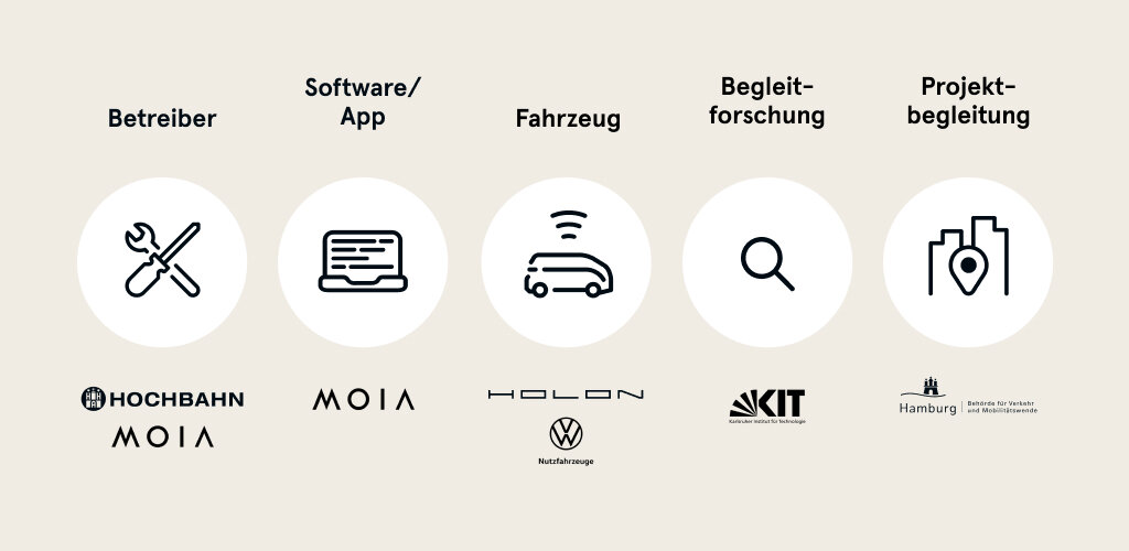ALIKE-Projekt: Autonomes Ridepooling für Hamburg | MOIA